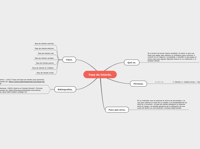 Tasa de interés. - Mind Map